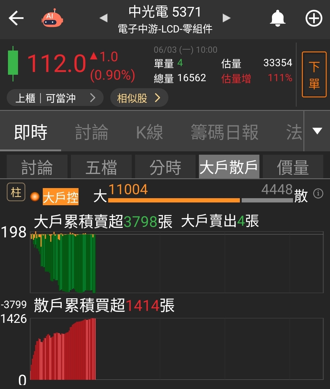 5371 中光電 - 大戶一直賣，散戶一直接.......｜CMoney 股市爆料同學會