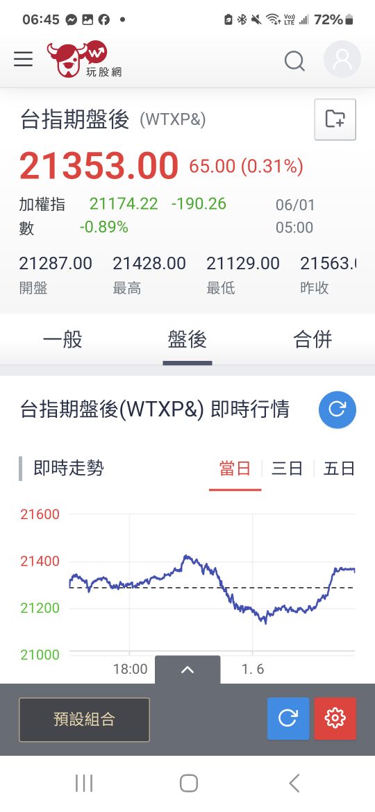 TWA00 加權指數 - 台北強哥，大盤ETF，老粉絲們～ 🥰星期一二都有反彈機會...｜股市爆料同學會