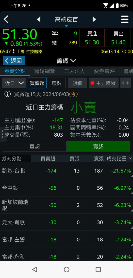 6547 高端疫苗 - 號稱外資大戶的凱基-台北一直玩...｜CMoney 股市爆料同學會