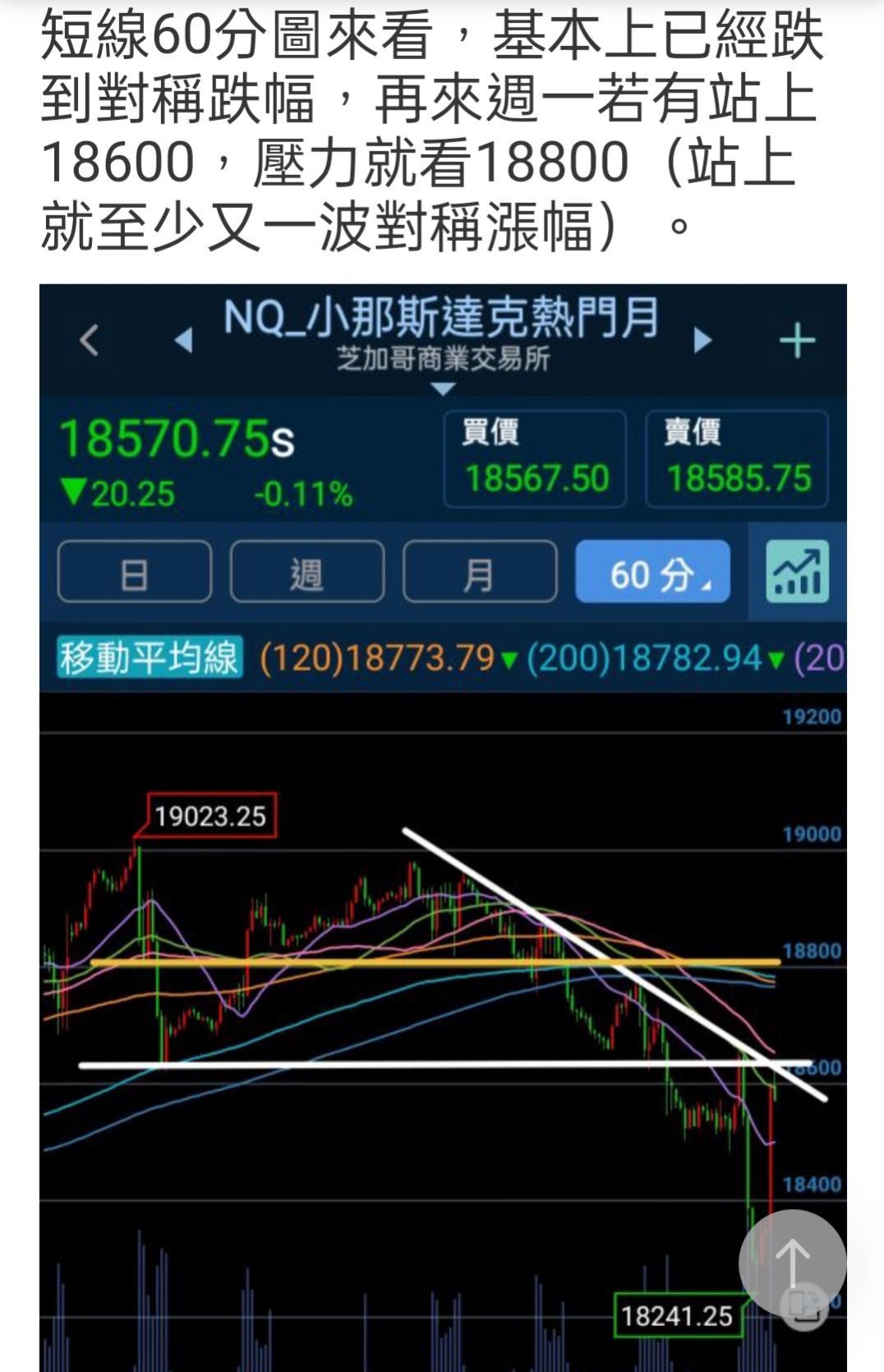 TWA00 加權指數 - 週五夜盤殺到月線以下再次進場試多，雖然被殺到21129才大V...｜CMoney 股市爆料同學會