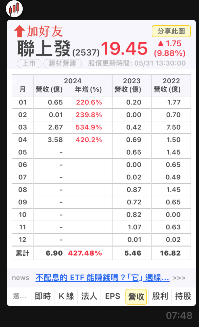 TWA00 加權指數 - 營收、籌碼、型態！ https://money.udn....｜股市爆料同學會