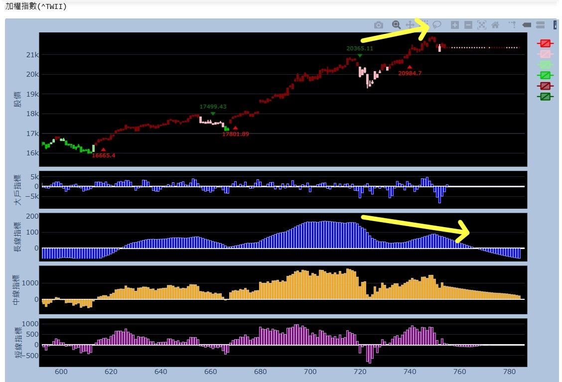 TWA00 加權指數 - 上星期五才剛說別因為一天的大漲...｜CMoney 股市爆料同學會