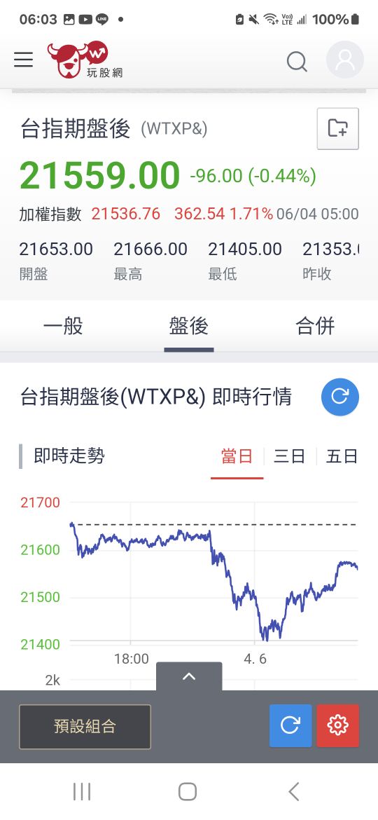 TWA00 加權指數 - 台北強哥，大盤ETF，老粉絲們～ 🥰星期二市場主力散戶準...｜股市爆料同學會