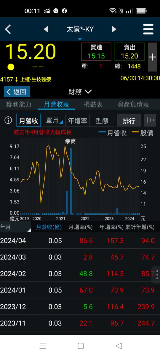 太景*-KY(4157) - 今日股價走勢+太景*-KY討論區