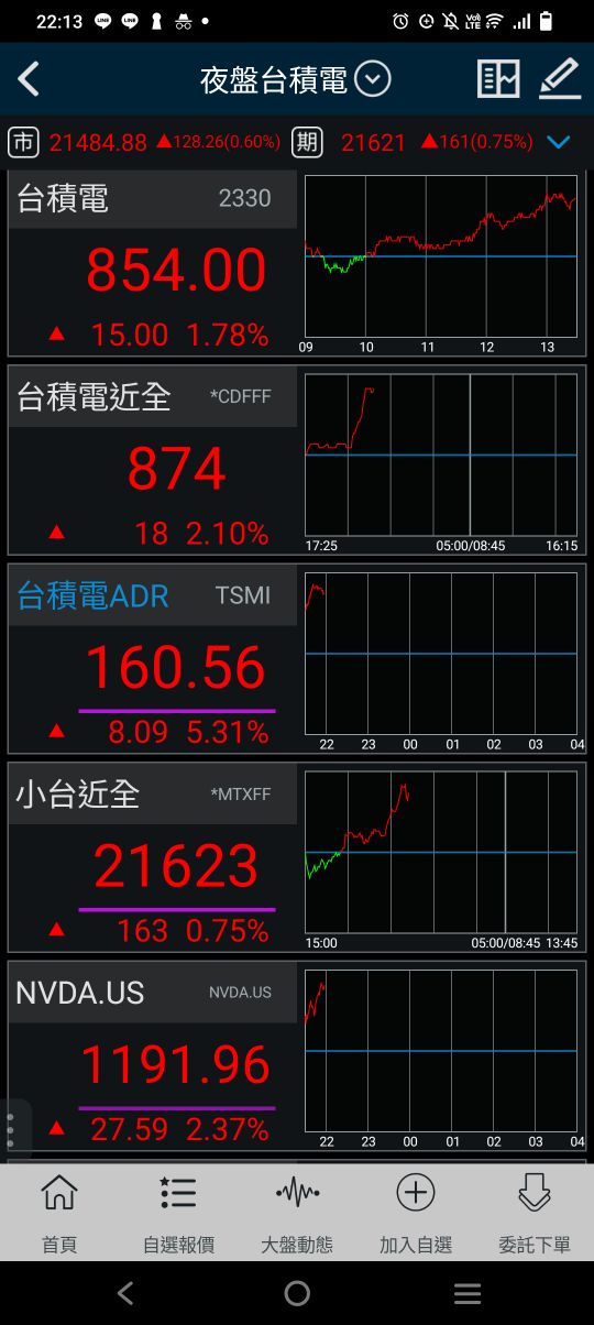 TWA00 加權指數 - 台積電ADR：漲5.31% 台指期先蹲後跳，一路噴！ 日...｜股市爆料同學會