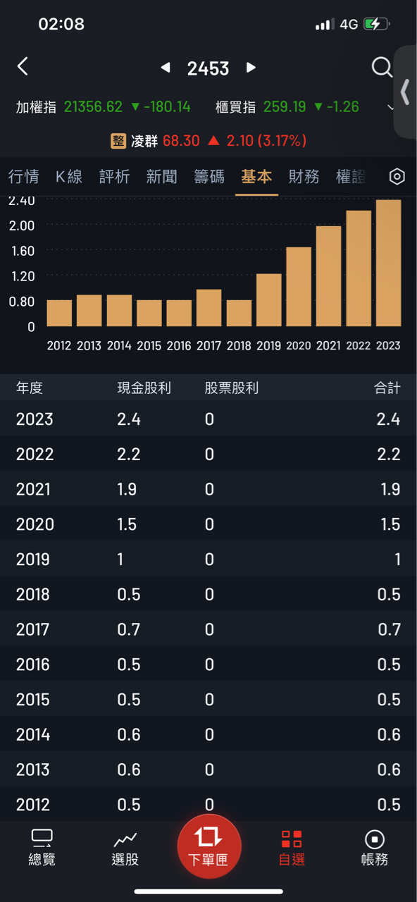 2453 凌群 - 好久沒發過凌群的文 上次發應該...｜CMoney 股市爆料同學會