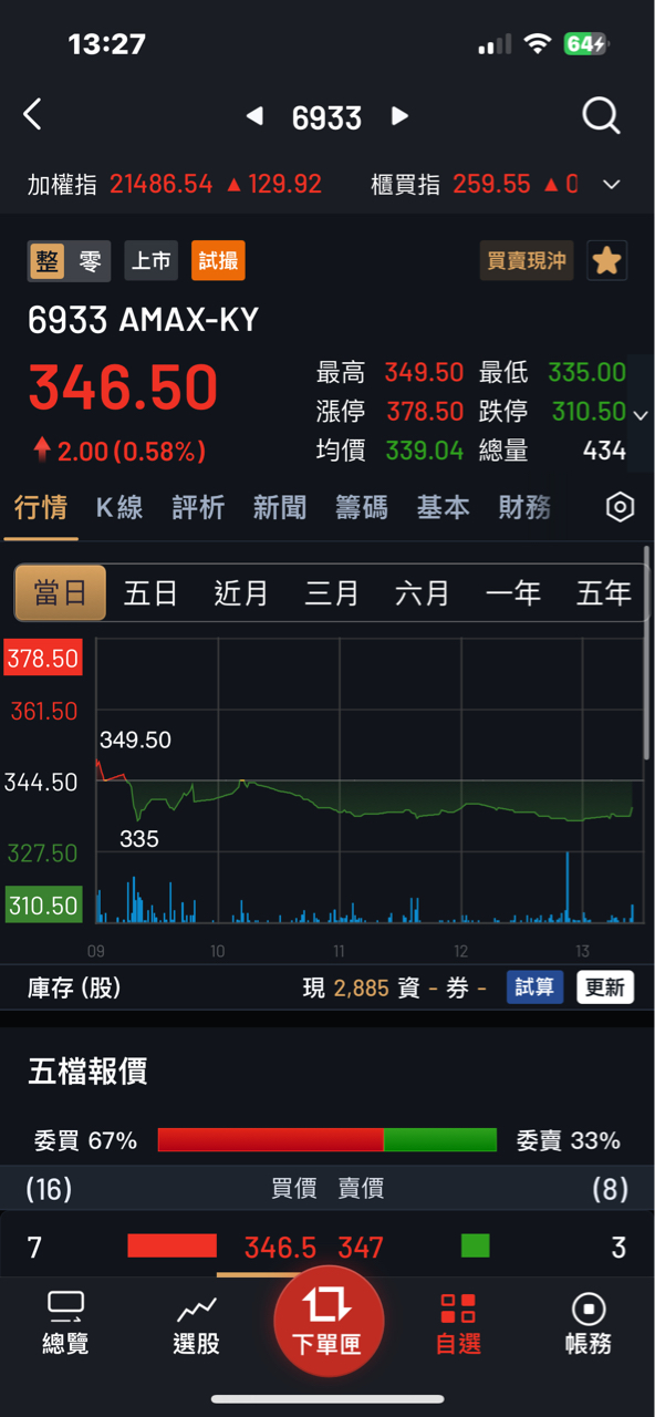 AMAX-KY(6933) - 今日股價走勢+AMAX-KY討論區