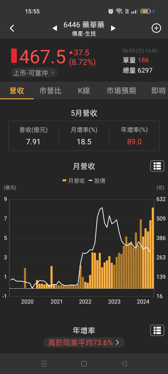 6446 藥華藥 - 衝吧｜CMoney 股市爆料同學會