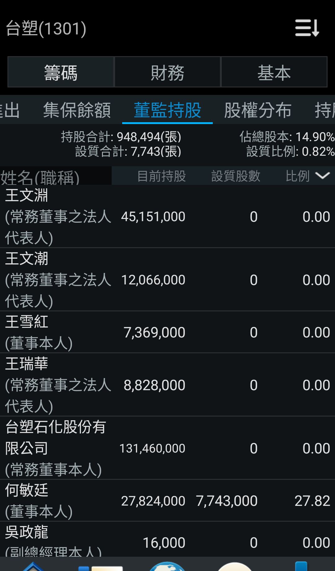 1301 台塑 - 台塑董事長已經不是王家的人，現...｜CMoney 股市爆料同學會