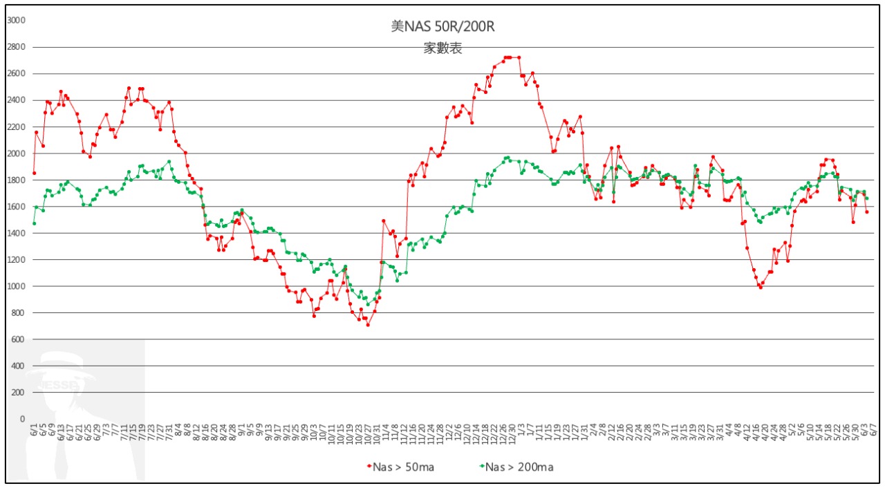 TWA00 加權指數 - 【持續保持謹慎】｜CMoney 股市爆料同學會