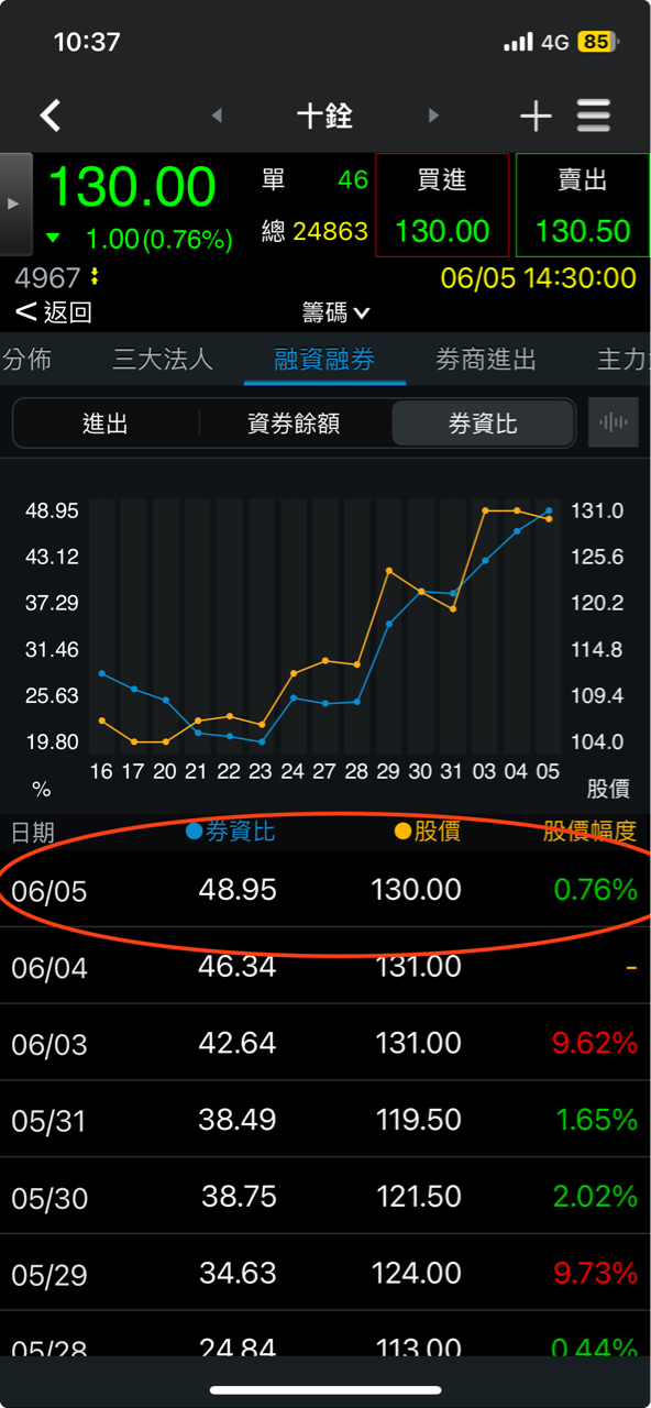 4967 十銓 - 資券比越來越高｜CMoney 股市爆料同學會