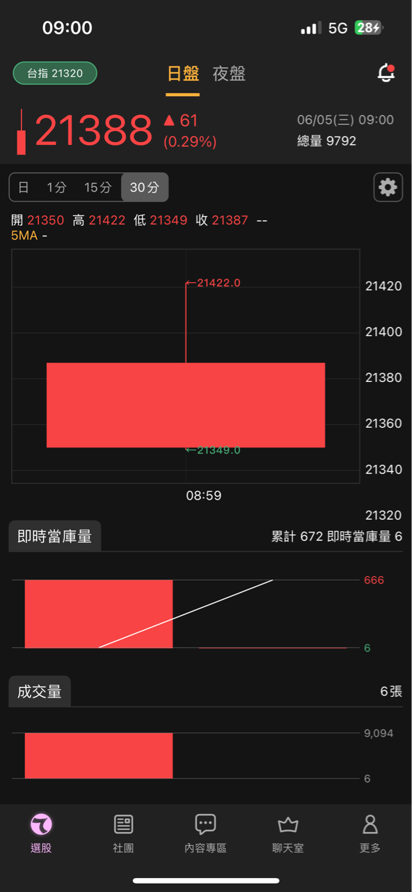 TWA00 加權指數 - K棒好醜….｜CMoney 股市爆料同學會