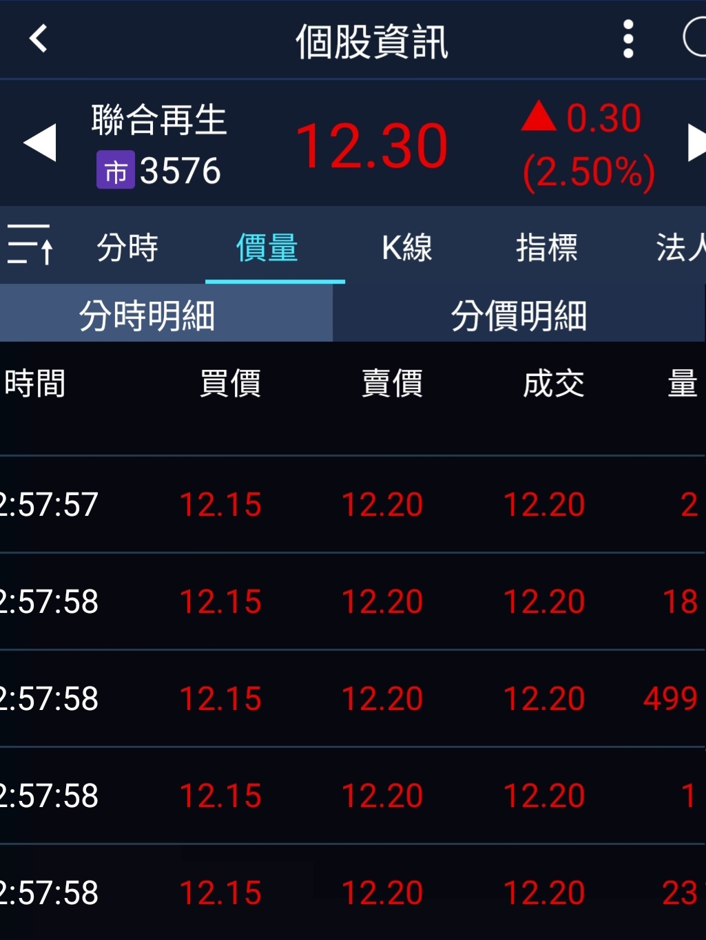 3576 聯合再生 - 499大哥來了！｜CMoney 股市爆料同學會