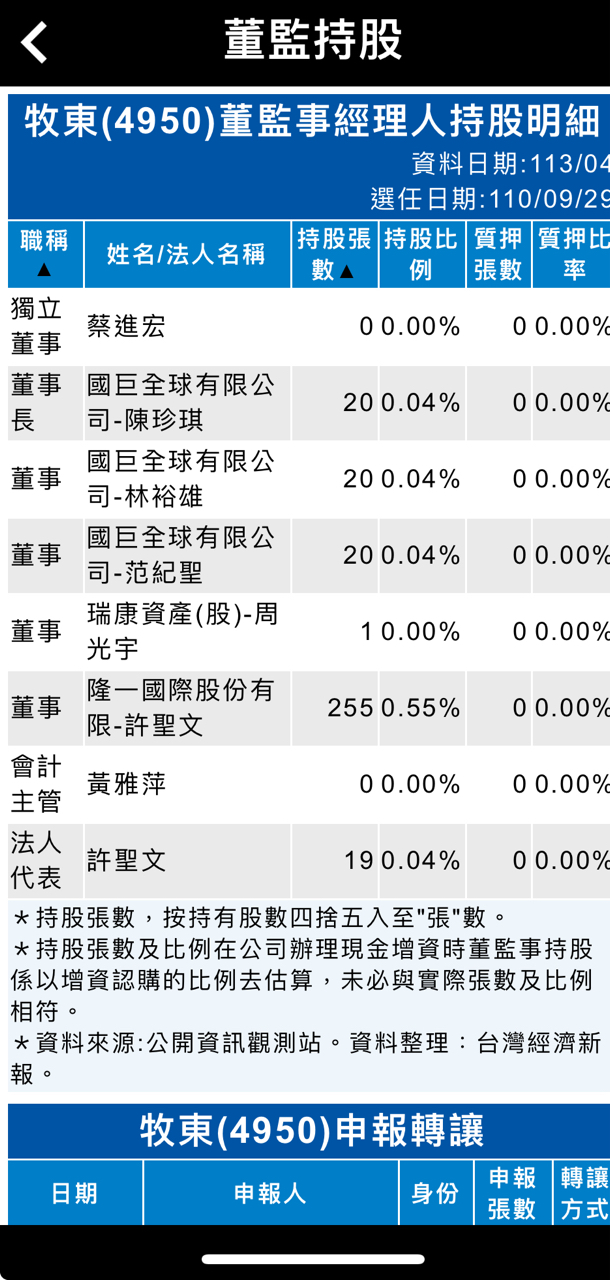 4950 牧東 - 牧東董事持股比率甚少，如何選上董事？20張都可當董事長很好笑...｜股市爆料同學會