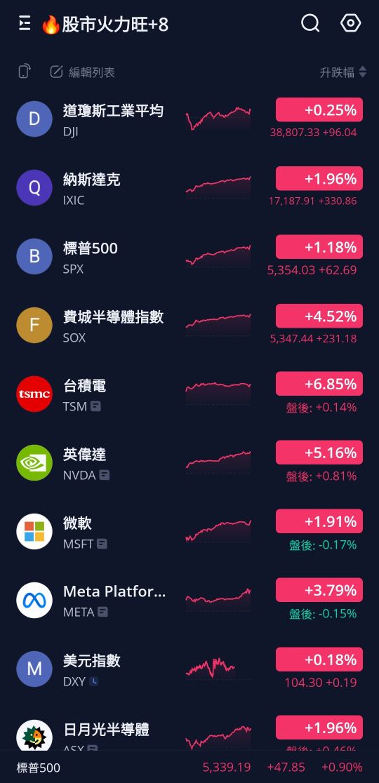 TWA00 加權指數 - 台積電ADR噴出🔥輝達市值達🕵️美股三大指數再登新高｜CMoney 股市爆料同學會