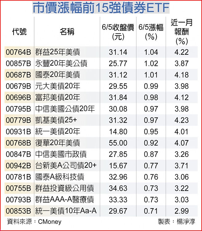 TWA00 加權指數 - 降息不遠 債券ETF絕地反攻 04:10 2024/06/...｜股市爆料同學會