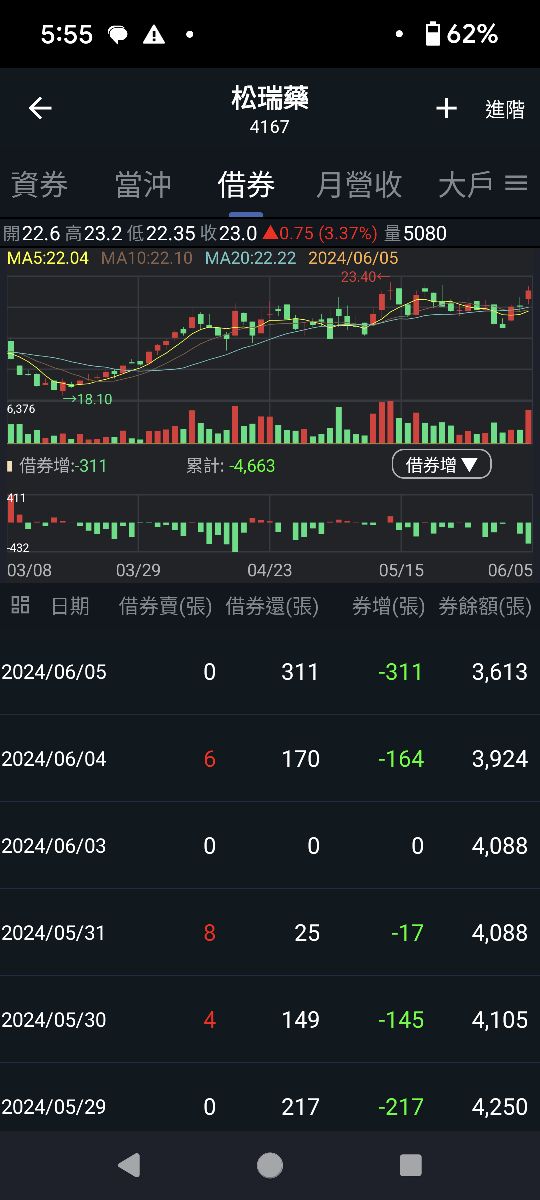 4167 松瑞藥 - 借卷還卷急了嗎？｜CMoney 股市爆料同學會