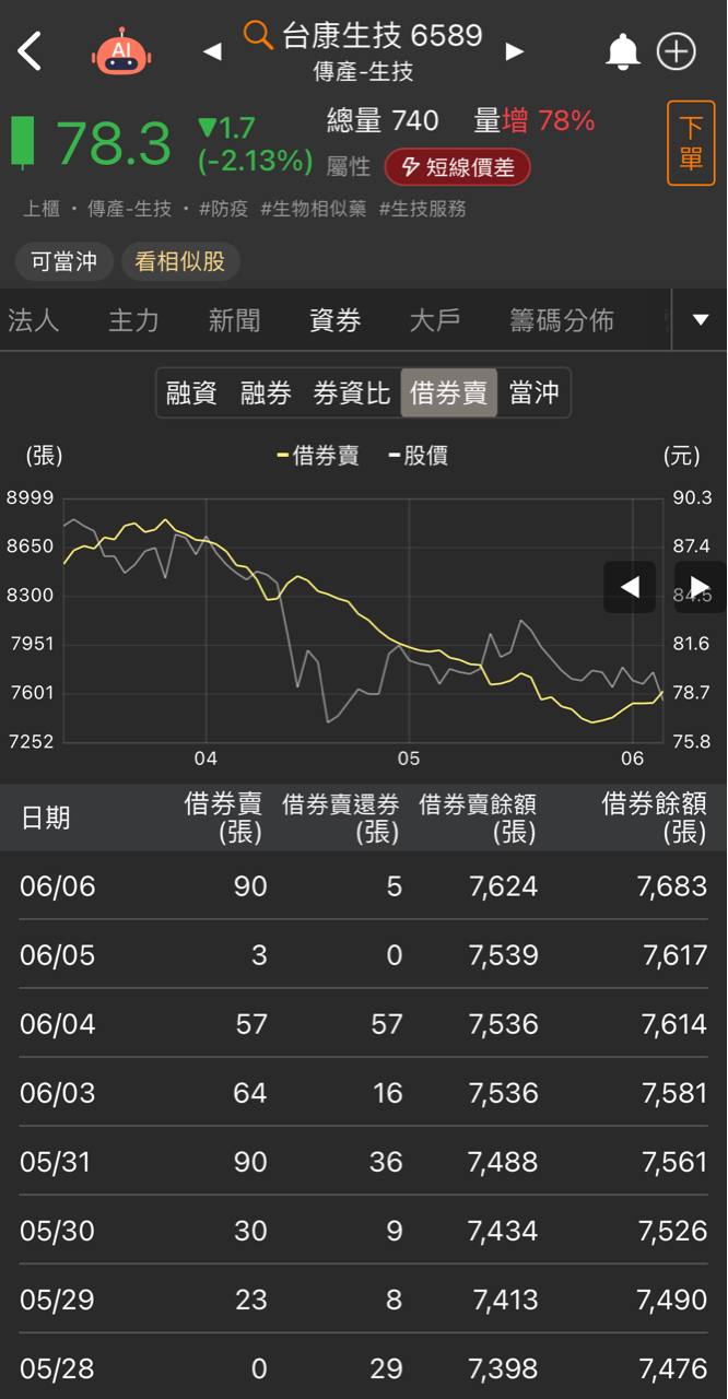6589 台康生技 - 截至今日為止 借券賣7624張...｜CMoney 股市爆料同學會