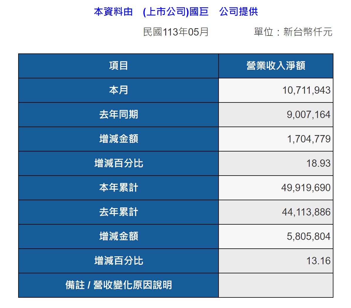 2327 國巨 - 國巨(2327)-11305-營業收入資訊｜CMoney 股市爆料同學會