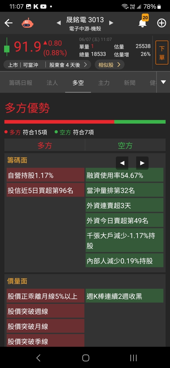 3013 晟銘電 - 這個準嗎 空方趨勢已經呈現出來...｜CMoney 股市爆料同學會