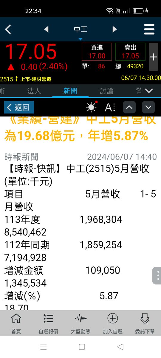 2515 中工 - 中工今天價漲量漲，外資大買17...｜CMoney 股市爆料同學會