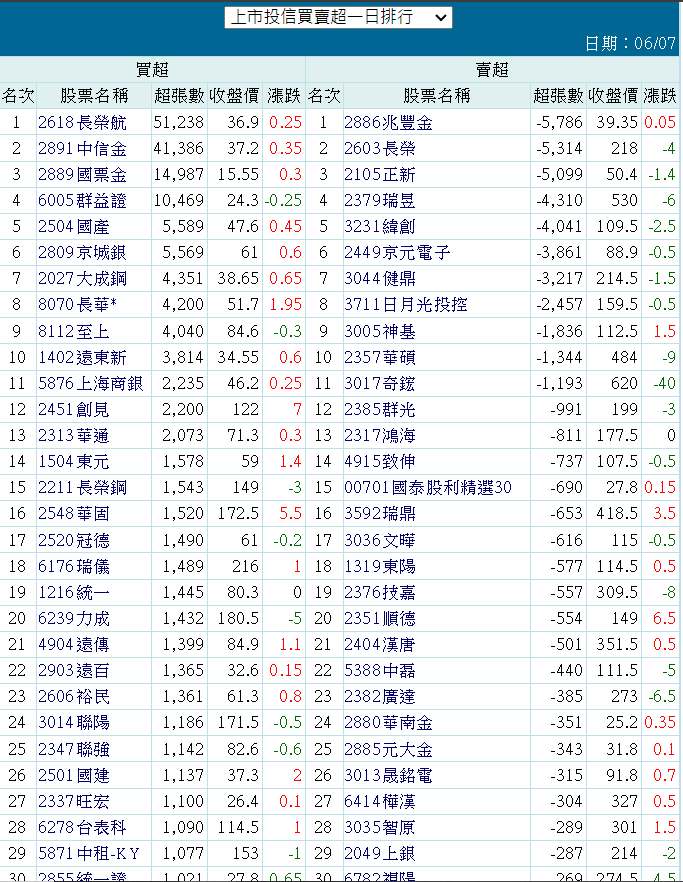 3231 緯創 - 投信賣超｜CMoney 股市爆料同學會