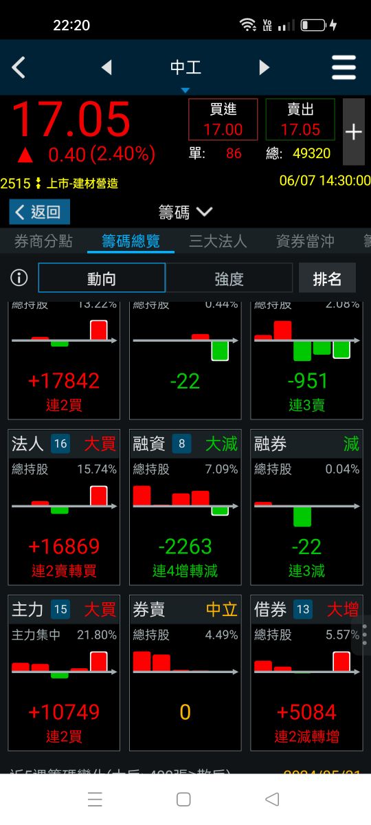 2515 中工 - 中工今天價漲量漲，外資大買17...｜CMoney 股市爆料同學會