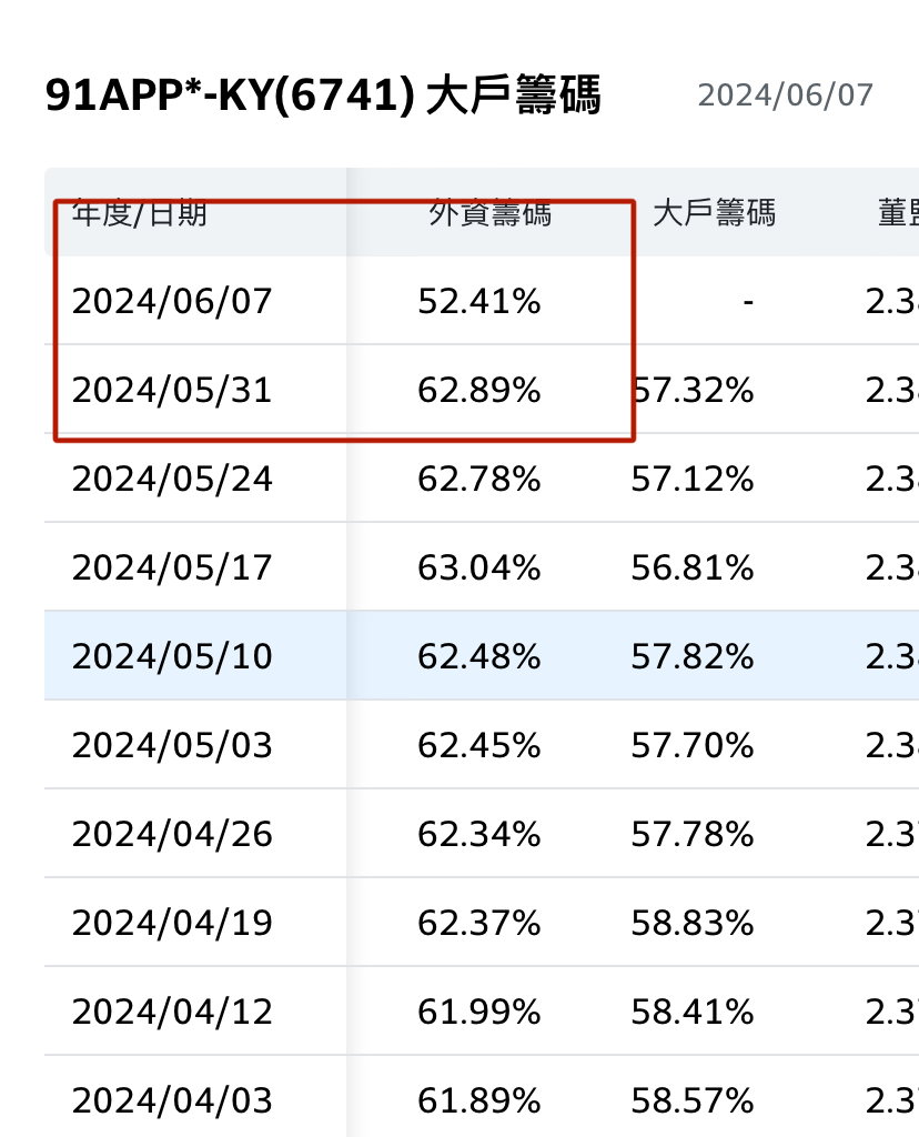91APP*-KY(6741) - 技術分析與K線圖