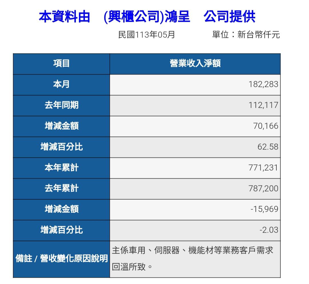 鴻呈(6913)-今日股價與歷史走勢+鴻呈討論區