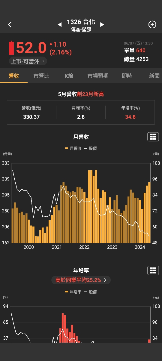 1326 台化 - 琪琪 下週讓主力感受誠意｜CMoney 股市爆料同學會