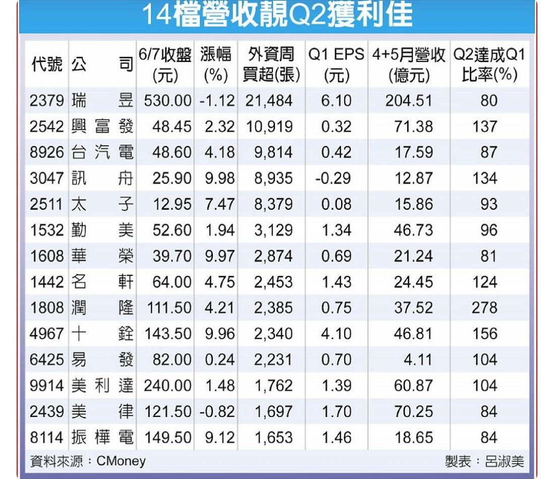 8114 振樺電 - 14檔Q2營運爆發外資搶買 3名師曝節後選股關鍵 06/...｜CMoney 股市爆料同學會