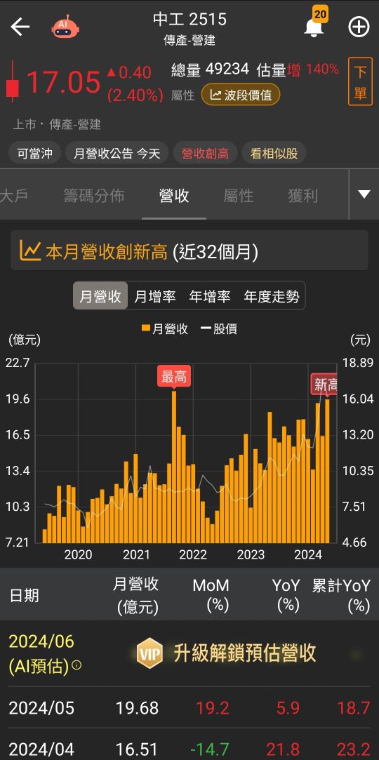 2515 中工 - 預備備｜CMoney 股市爆料同學會