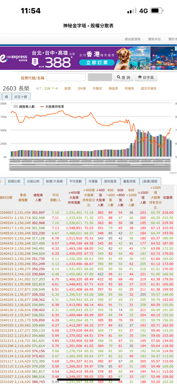 2615 萬海 - 長榮1000 張 又多3人？ 爲什麼 千張大戶越來越高｜CMoney 股市爆料同學會