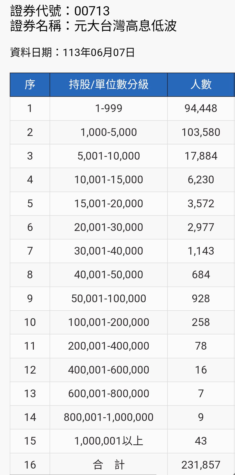 00713 元大台灣高息低波 - 股價最高的高股息ETF，樓層還...｜CMoney 股市爆料同學會
