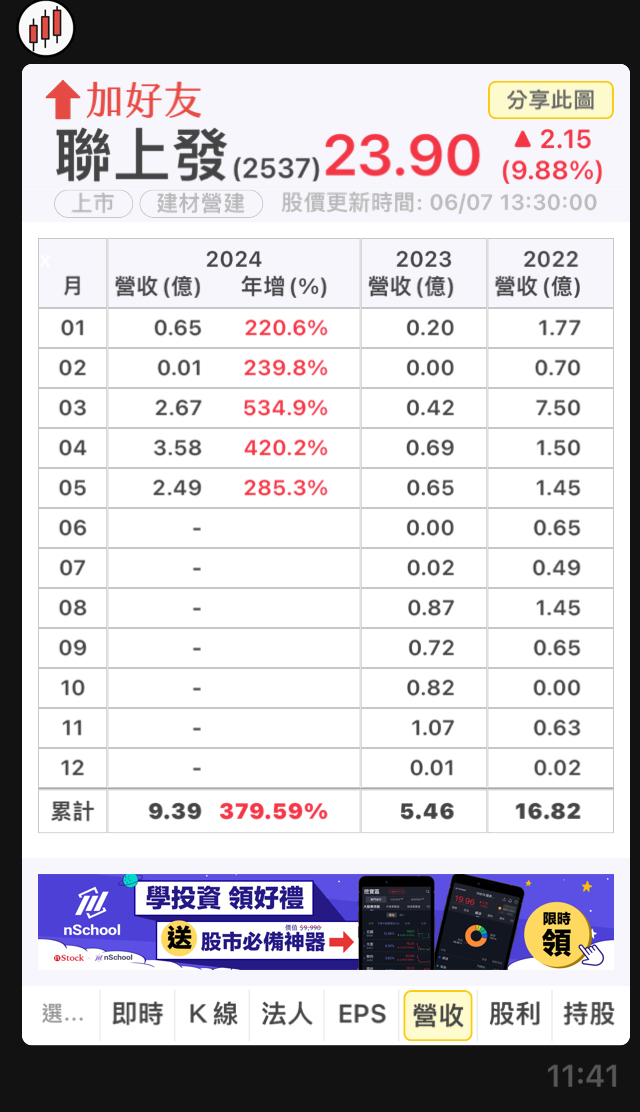 TWA00 加權指數 - 營收、籌碼、型態！ https://money.udn....｜股市爆料同學會