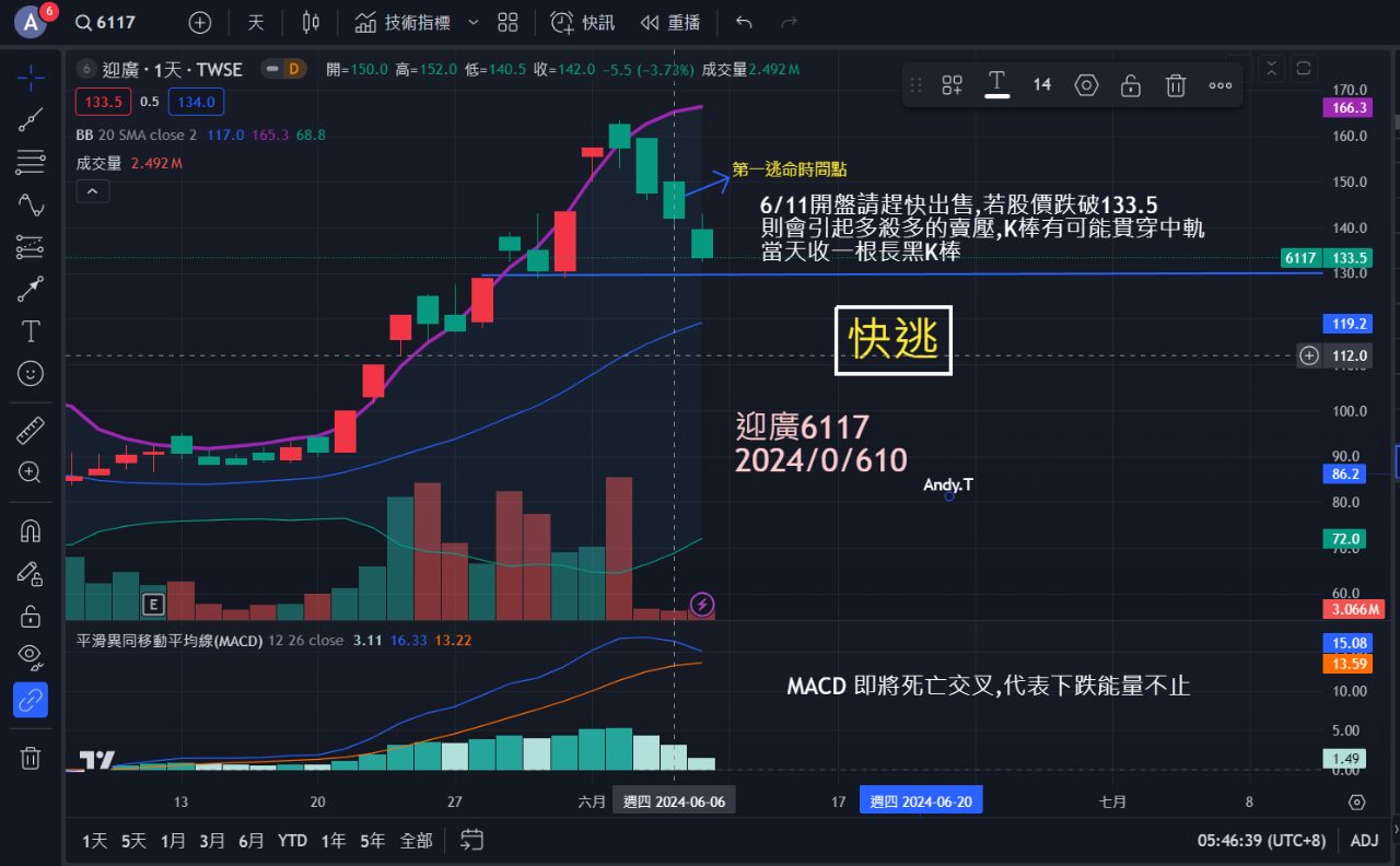 6117 迎廣 - 有同學請我幫他看這檔 第一眼看...｜CMoney 股市爆料同學會