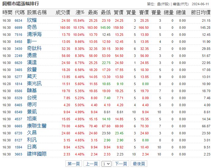 奇邑(6699)-今日即時股價與歷史行情走勢
