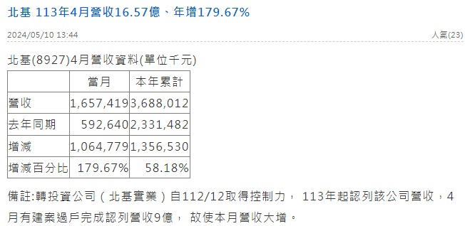 8927 北基 - 扣除 4/5月 額外的建案...｜CMoney 股市爆料同學會