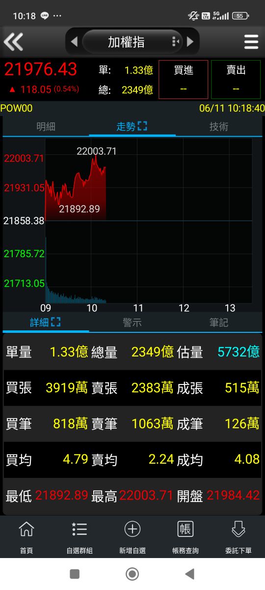 TWA00 加權指數 - 神聖的一刻22000！ 創高 ...｜CMoney 股市爆料同學會