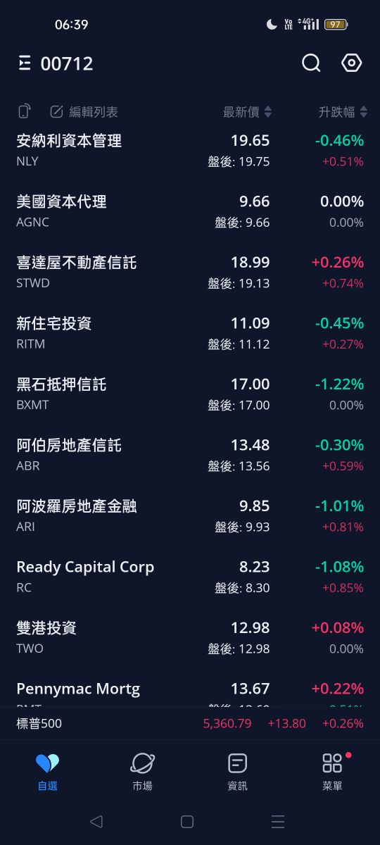 00712 復華富時不動產 - 6/10成份股｜CMoney 股市爆料同學會