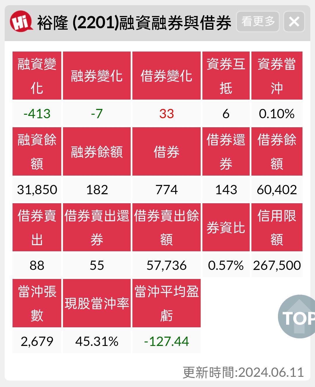 2201 裕隆 - 外資庫存餘額52875張 借券賣出餘額57736張｜CMoney 股市爆料同學會