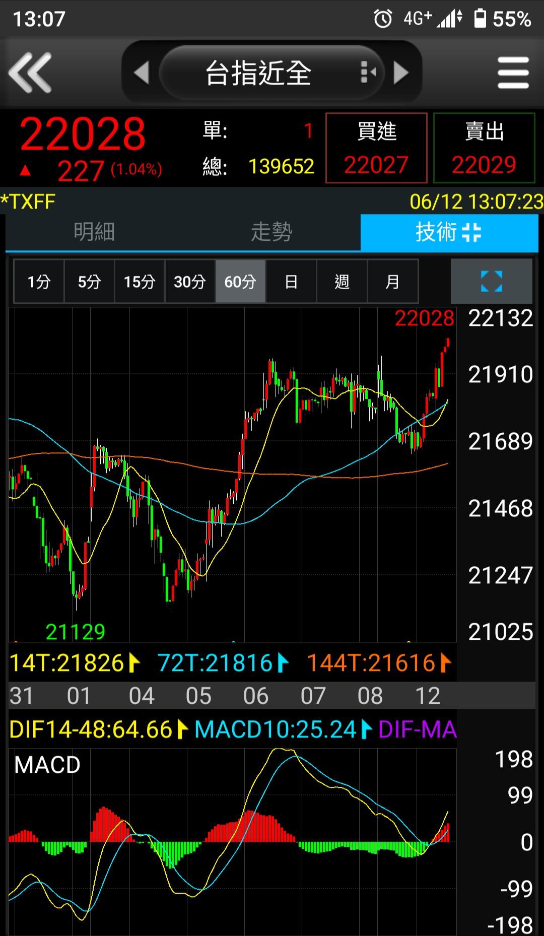 TWA00 加權指數 - 三分天下 整數觀察看看賣壓和空軍 夠不夠力😆｜股市爆料同學會