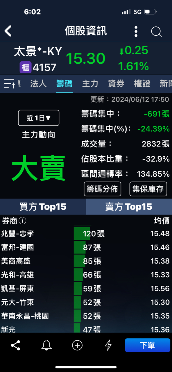 太景*-KY(4157) - 今日股價走勢+太景*-KY討論區
