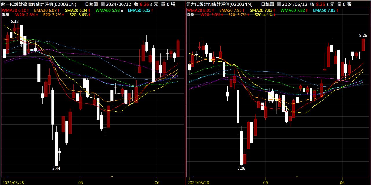 2454 聯發科 - 台新臺灣IC設計(00947)今天掛牌上市｜CMoney 股市爆料同學會