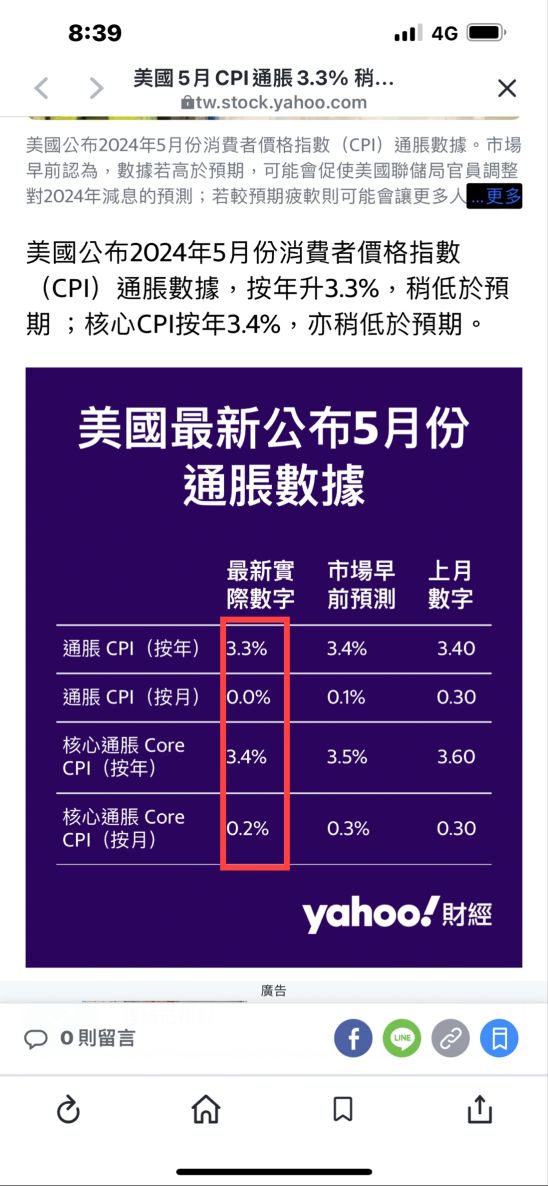 TWA00 加權指數 - 美國CPI今天公佈為3.3%低於預期,有利於股市,股市指數先...｜股市爆料同學會