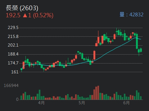 2609 陽明 - https://www.ctee.com.tw/news/2...｜CMoney 股市爆料同學會