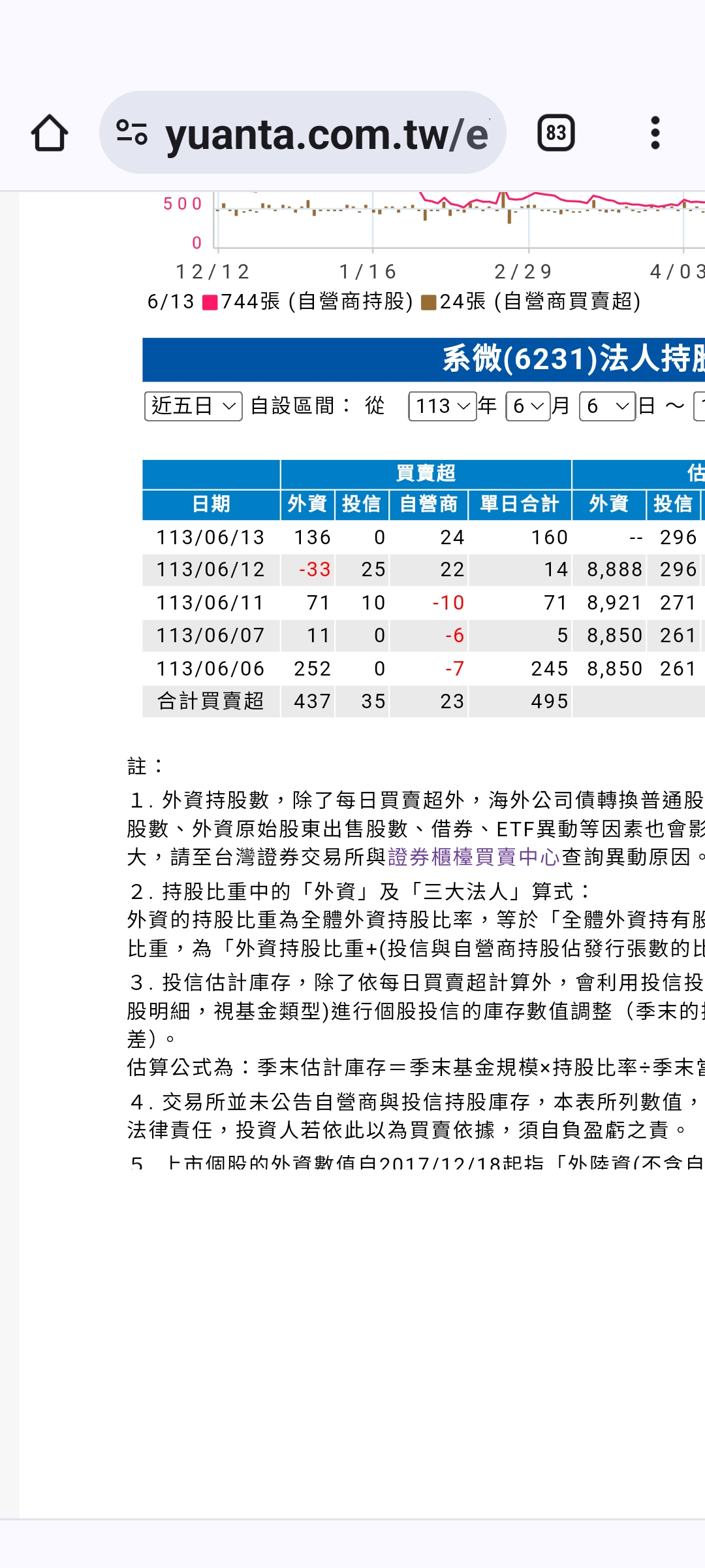 6231 系微 - 再一天，下週出關｜CMoney 股市爆料同學會
