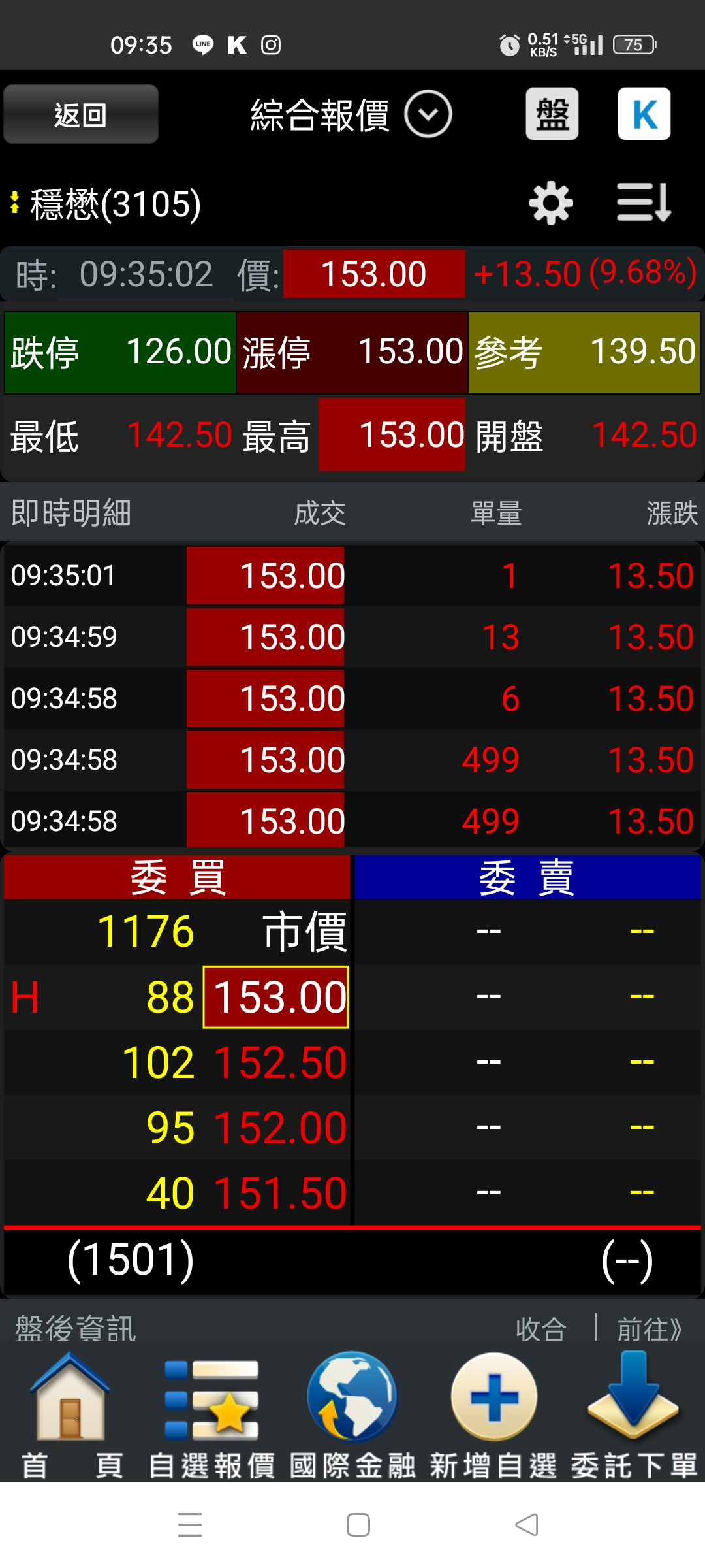 3105 穩懋 - 看來今天很多都漲停...｜CMoney 股市爆料同學會