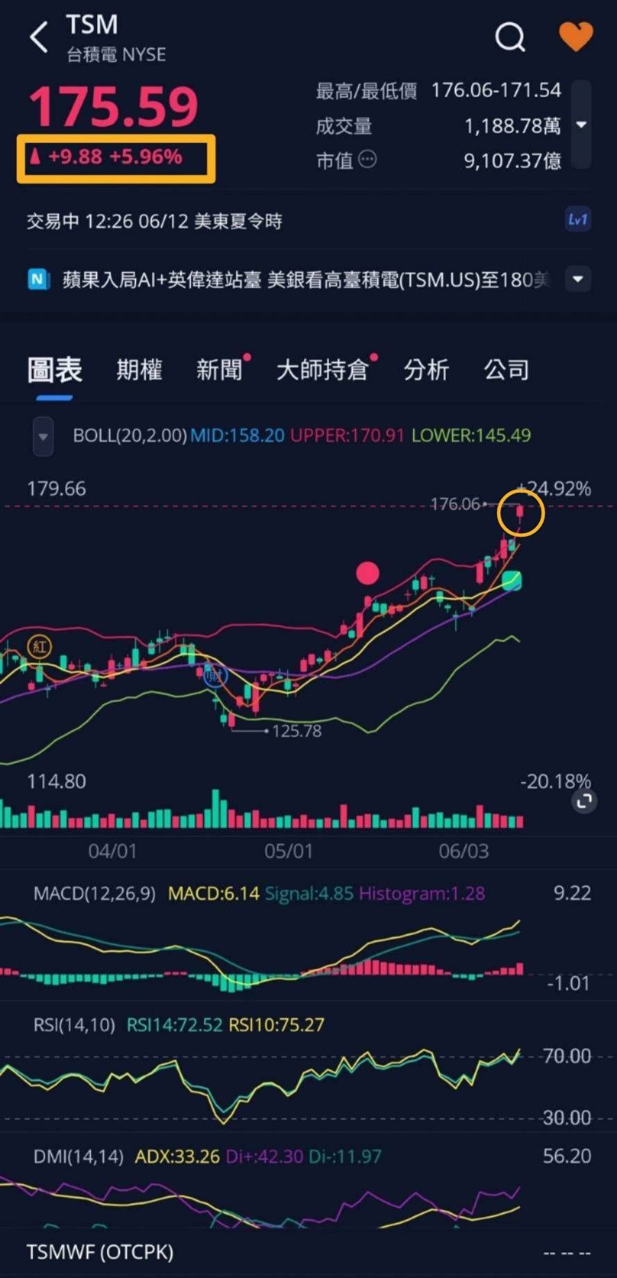 TWA00 加權指數 - 台積電ADR飆升9.88點🔥K棒脫軌， 再創歷史新高🔥｜CMoney 股市爆料同學會