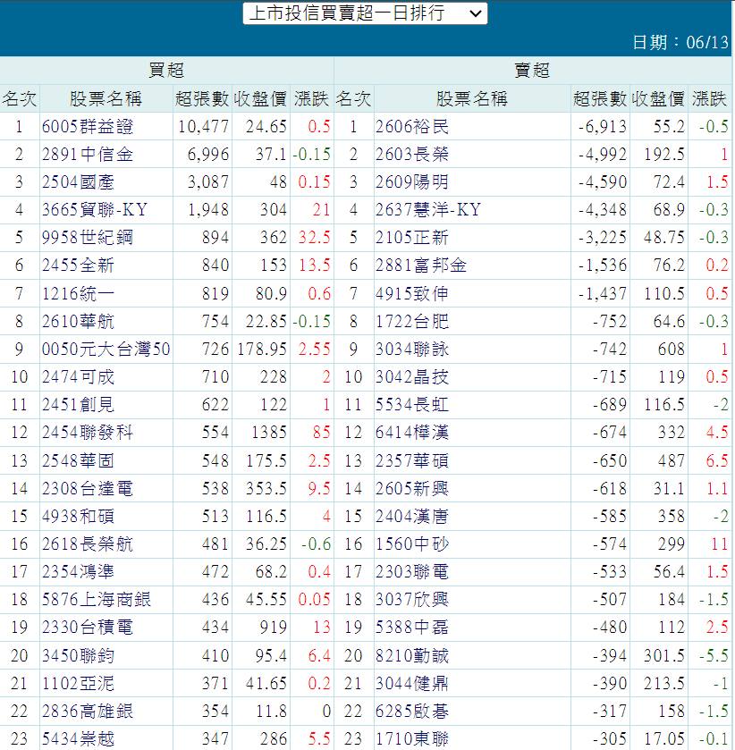 5388 中磊 - 投信賣超｜CMoney 股市爆料同學會